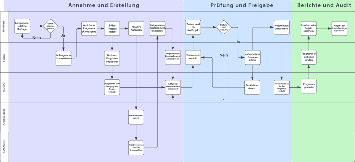 Blueprint-Übersicht: Integration von Marketo Engage und Workfront ...