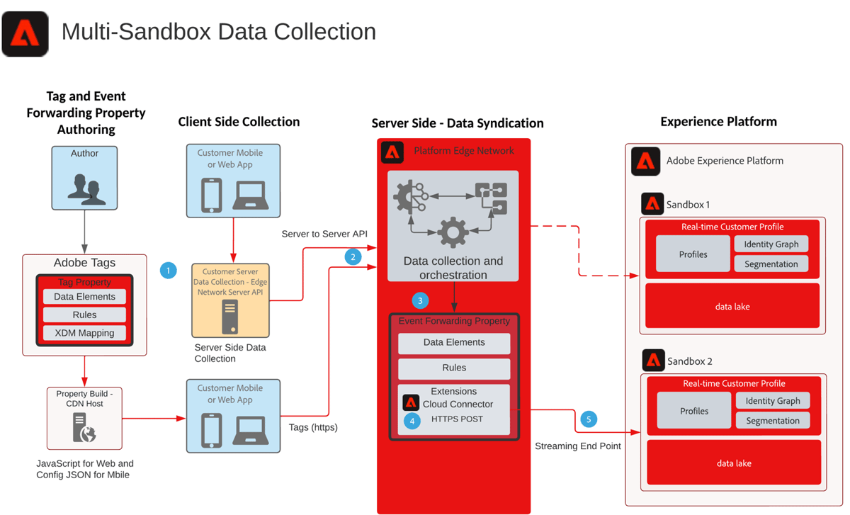 Datenerfassung bei der Ereignisweiterleitung für mehrere Sandboxes | Adobe Data Collection