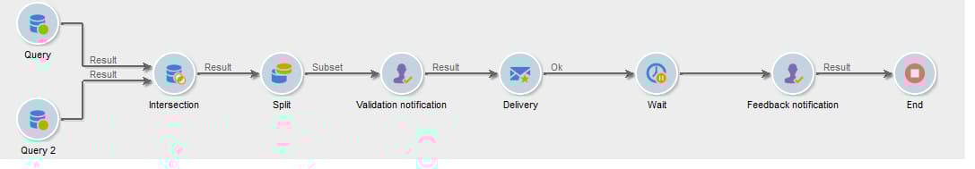 Verwenden der lokalen Validierungsaktivität | Adobe Campaign