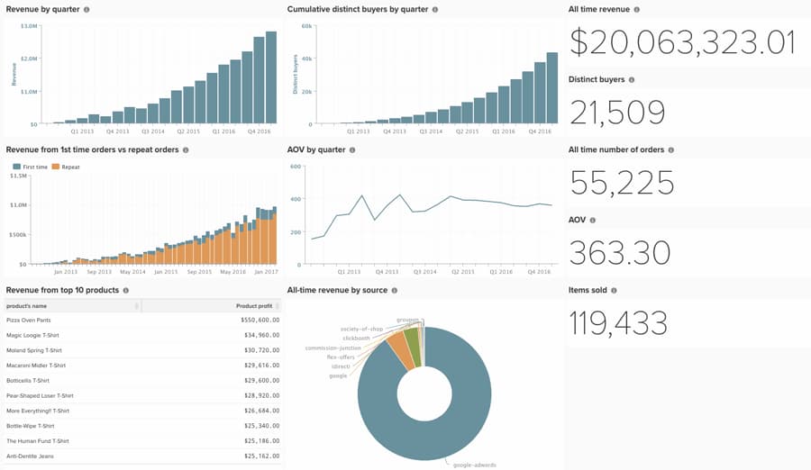 Erstellen eines Dashboards für Anleger | Adobe Commerce