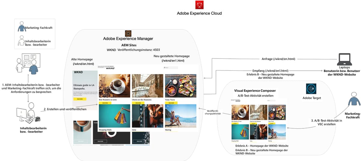 Personalisierung mit Adobe Target | Adobe Experience Manager