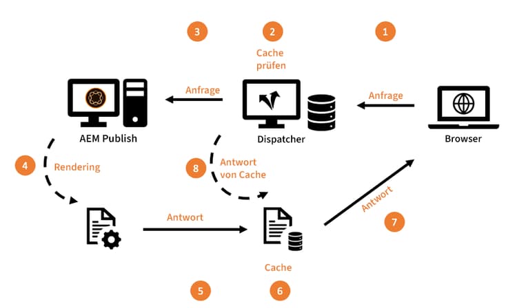 Kapitel 1 – Konzepte, Muster und Antimuster des Dispatchers | Adobe ...