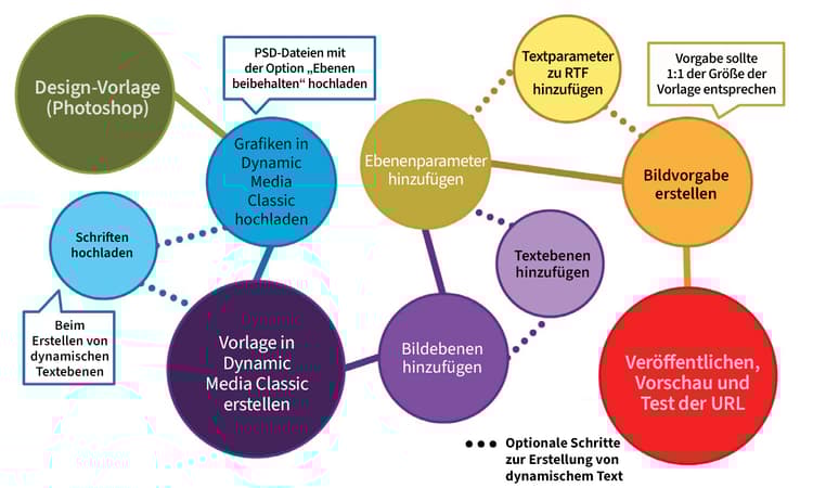 Einführung in grundlegende Vorlagen | Adobe Experience Manager