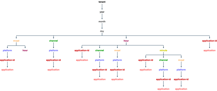 API-Übersicht | Adobe Pass