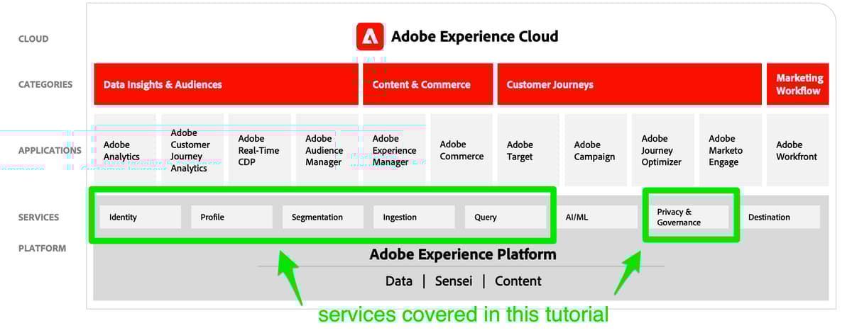 Erste Schritte mit Adobe Experience Platform für Datenarchitekten und Dateningenieure | Adobe ...