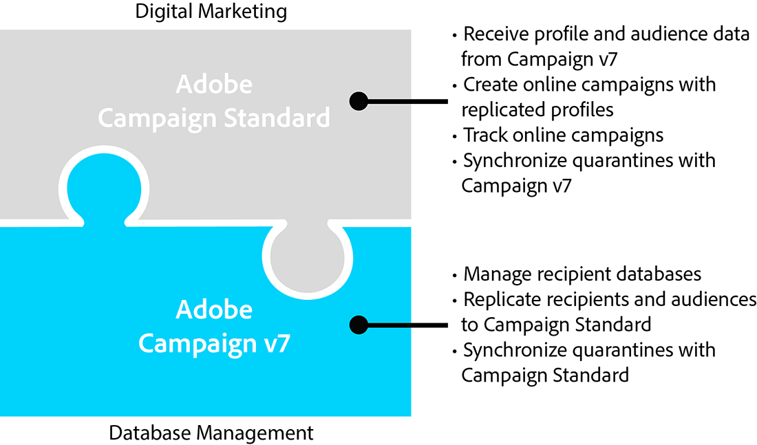 adobe campaign standard encryption