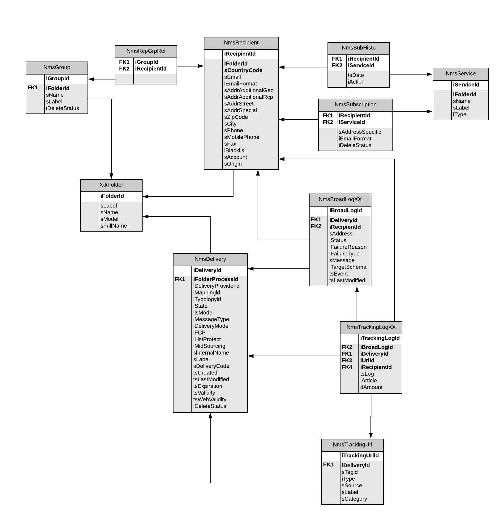Beskrivning av Adobe Campaign Classic datamodell | Adobe Campaign