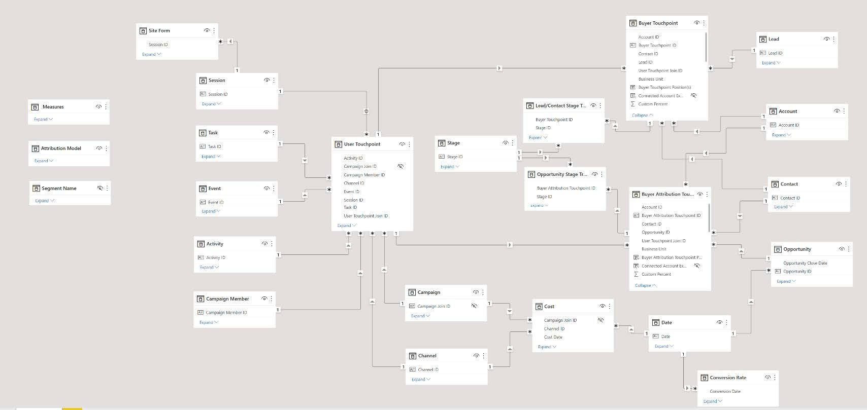 Modelo de relatório do Marketo Measure - Power BI | Adobe Marketo Measure