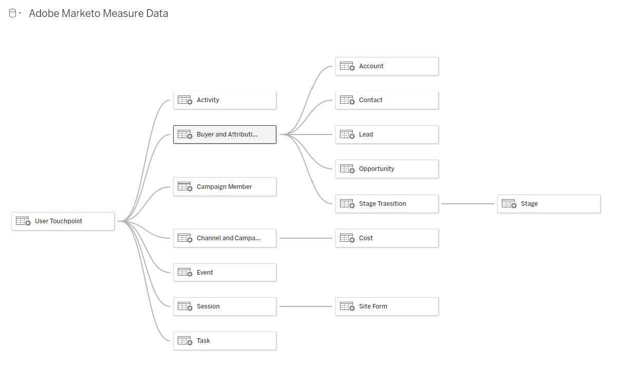 Marketo Measure 보고서 템플릿 - 타블로 | Adobe Marketo Measure