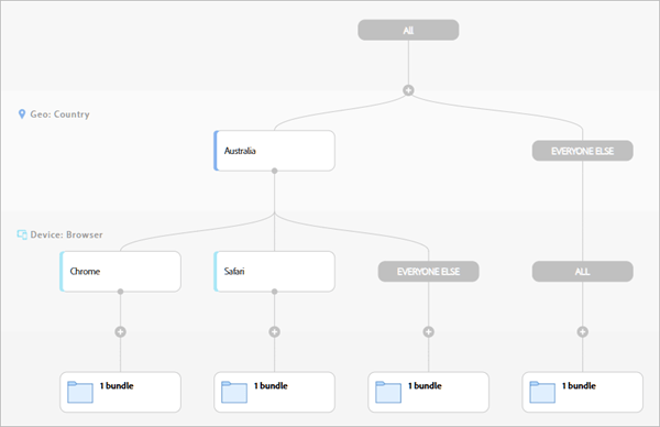 The decision tree layout | Adobe Advertising