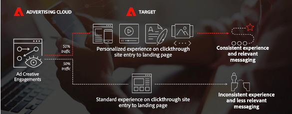 Configure A/B Tests for Adobe Advertising DSP Ads in Adobe Target ...