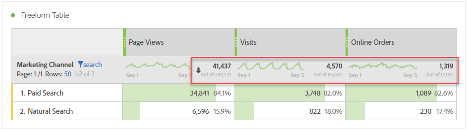 Workspace totals | Adobe Customer Journey Analytics