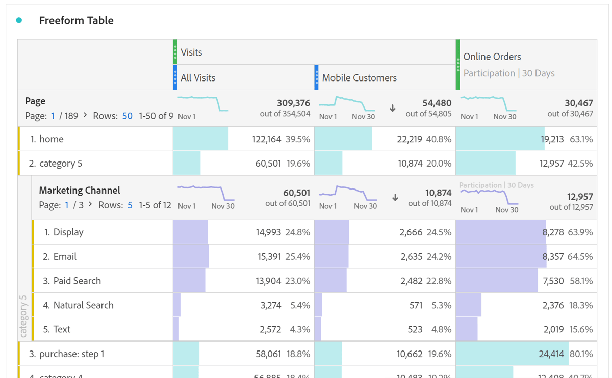 Freeform table | Adobe Customer Journey Analytics