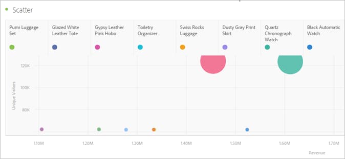 Scatterplot | Adobe Customer Journey Analytics