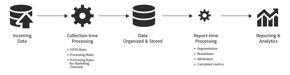 Compare data processing across Adobe Analytics and Customer Journey ...