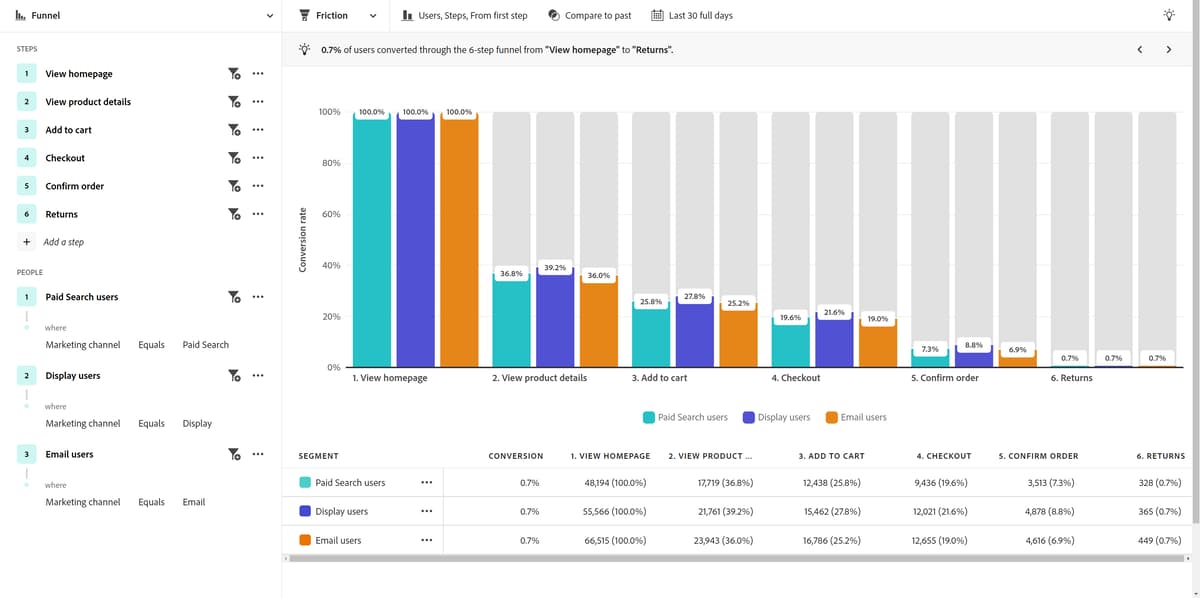 Industry use cases | Adobe Customer Journey Analytics