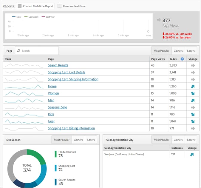 Real-time reports | Adobe Analytics