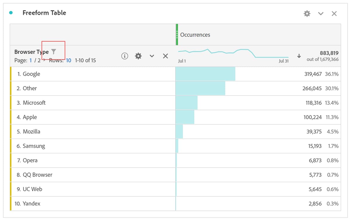Dynamic Vs Static Dimension Items In Freeform Tables Adobe Analytics