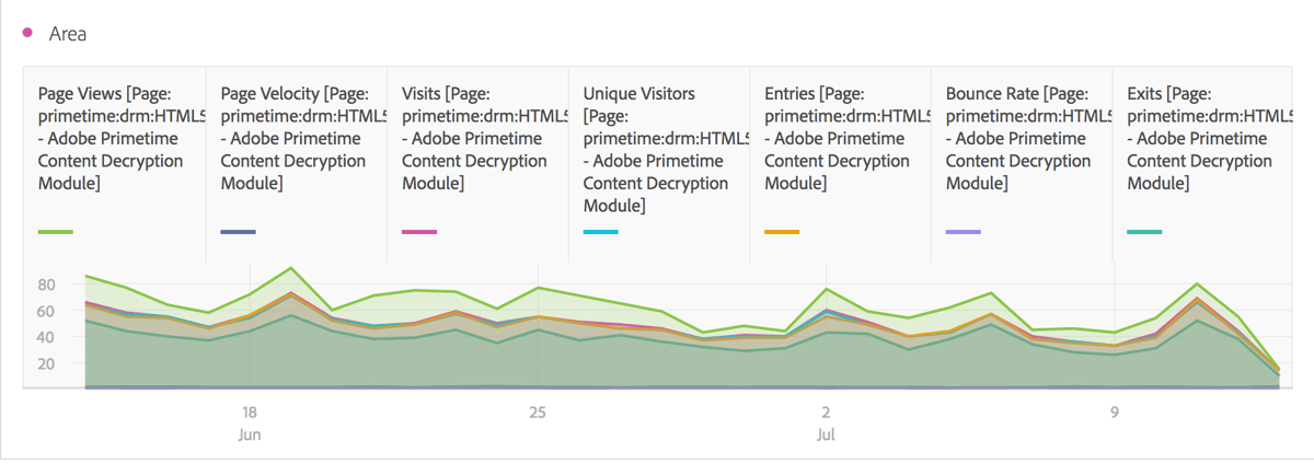 Area and area stacked | Adobe Analytics