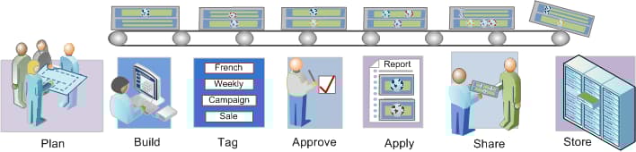 Segmentation workflow overview | Adobe Analytics