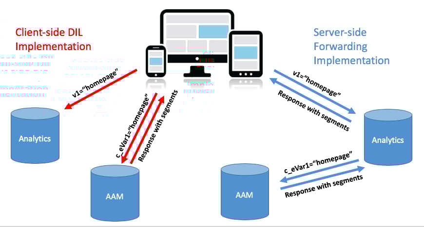 Migrate your site's Audience Manager implementation from client-side ...