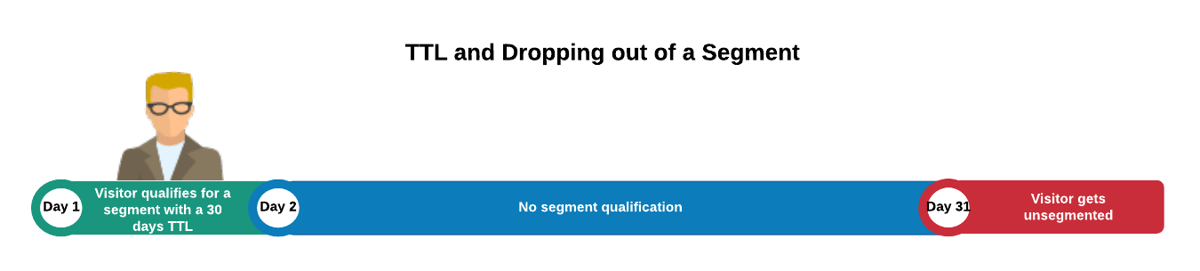 Segment Time to Live Explained | Adobe Audience Manager
