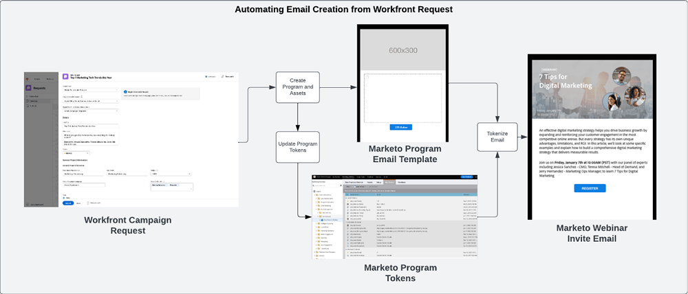 Intake and Create blueprint | Adobe Experience Platform