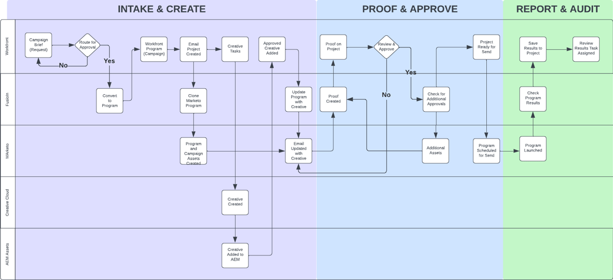 Marketo Engage and Workfront integration blueprint overview | Adobe ...