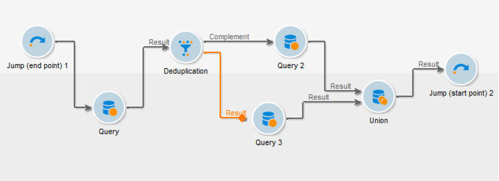 Sub-workflow | Adobe Campaign