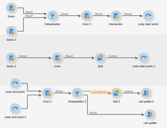 Jump (start point and end point) | Adobe Campaign