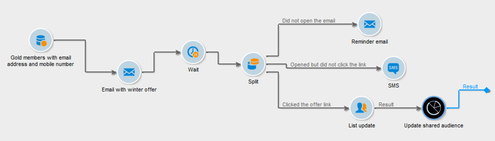 Cross-channel delivery workflow | Adobe Campaign