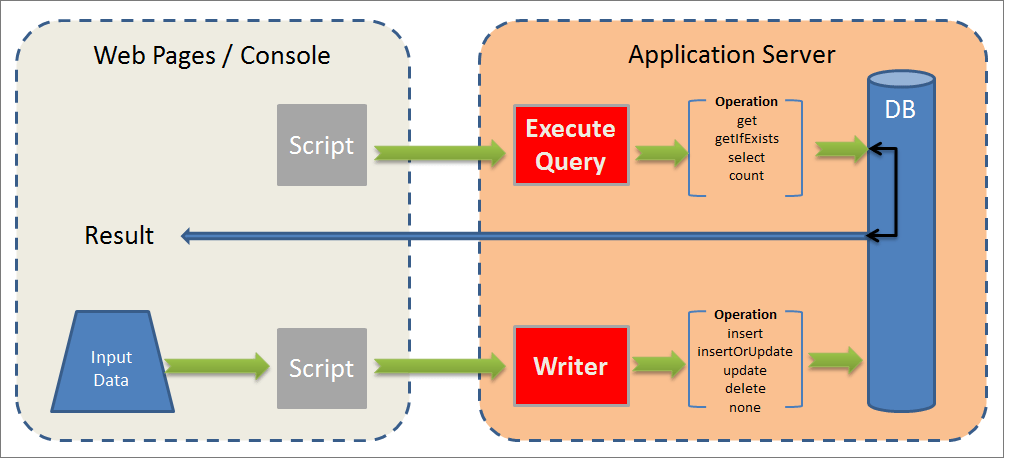 Data oriented APIs | Adobe Campaign