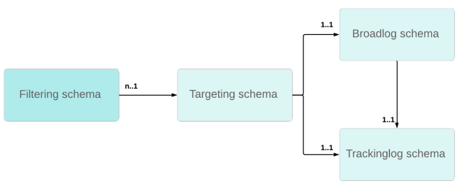 About custom recipient table | Adobe Campaign