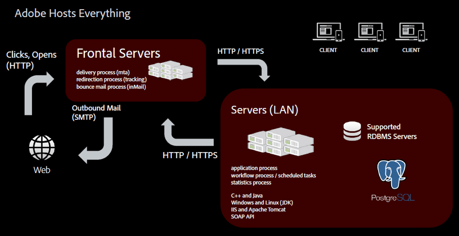 Hosting models | Adobe Campaign