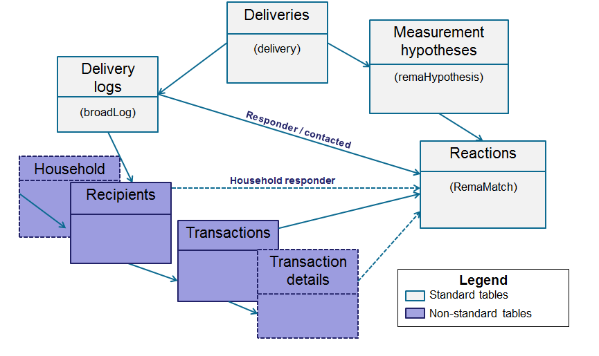 Configure Campaign Response Manager | Adobe Campaign