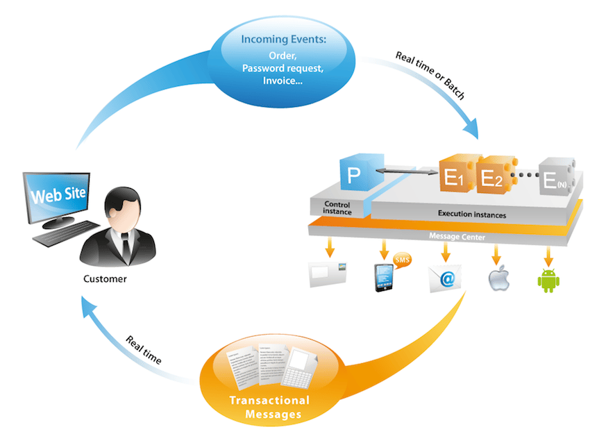 Transactional messaging architecture | Adobe Campaign