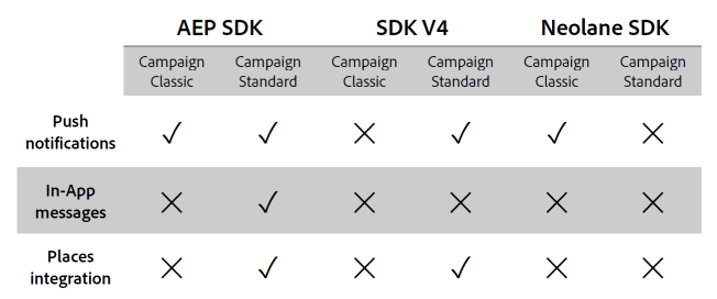 Adobe Experience Platform SDK and Adobe Campaign integration FAQ ...