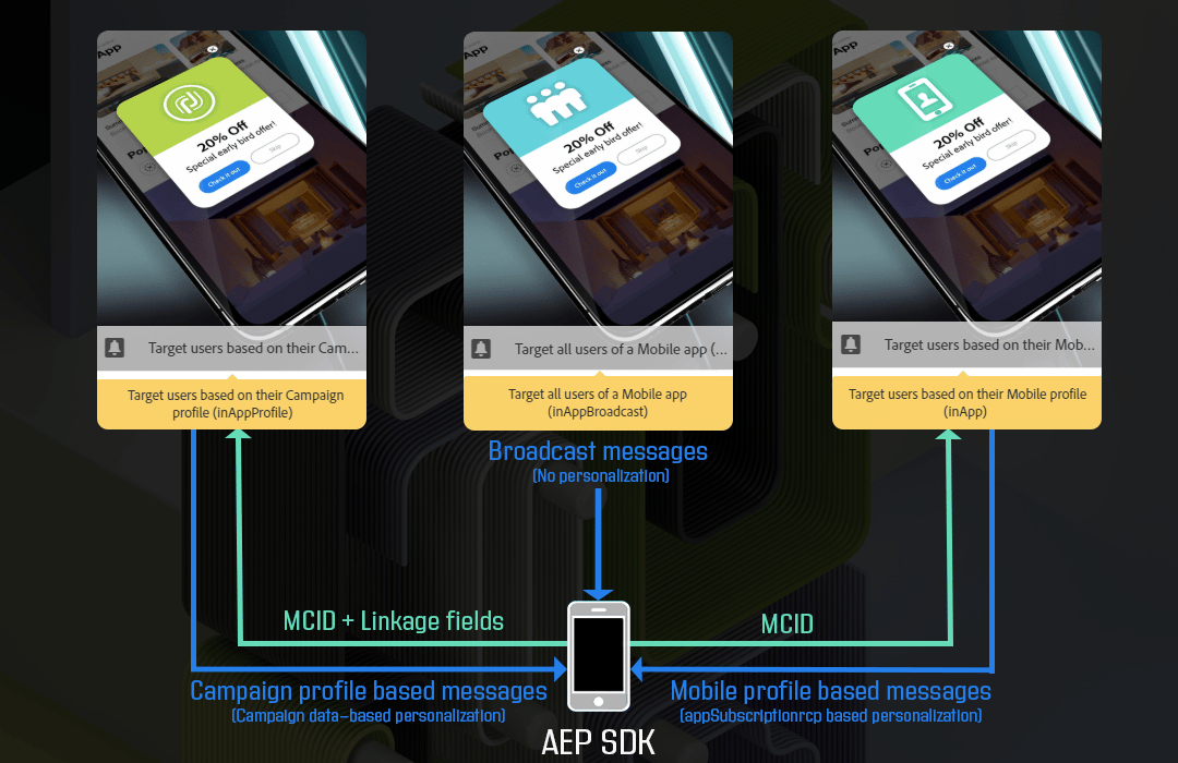 Preparing and sending an In-App message | Adobe Campaign
