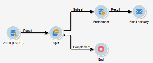 Email Enrichment With Custom Date Fields Adobe Campaign
