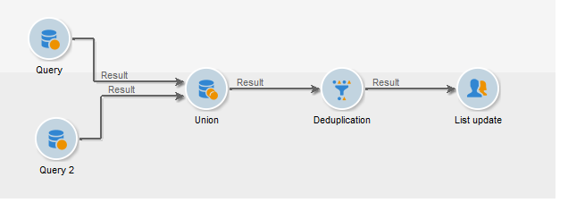 Deduplication | Adobe Campaign