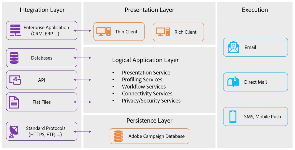 Understand Campaign components and processes | Adobe Campaign