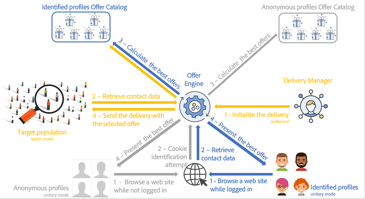 Understand Campaign Interaction architecture | Adobe Campaign