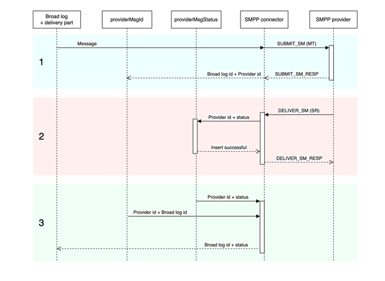 SMPP connector in delivery properties | Adobe Campaign