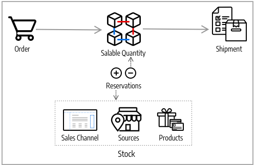 Source algorithms and reservations | Adobe Commerce