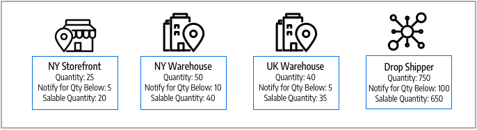 Manage inventory sources | Adobe Commerce