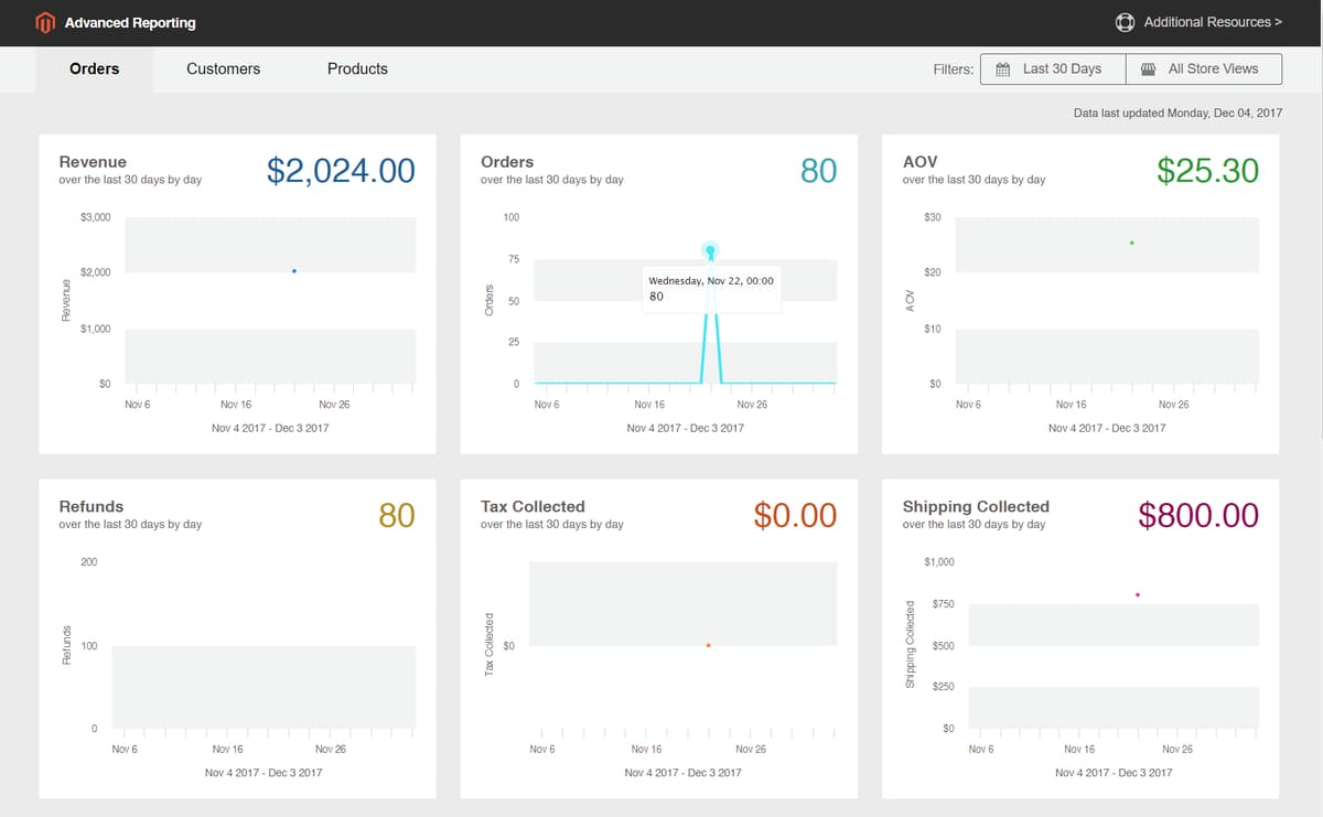 Commerce Intelligence tools | Adobe Commerce