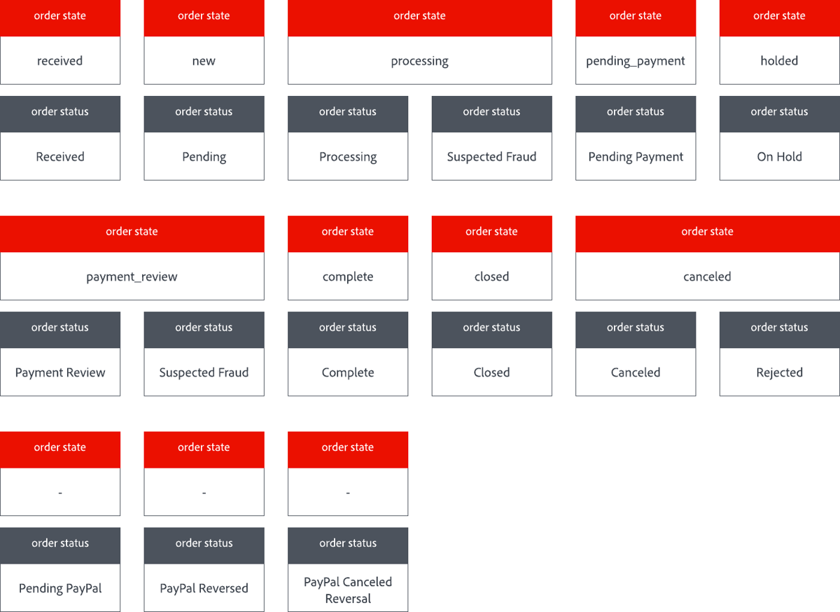 Order status | Adobe Commerce
