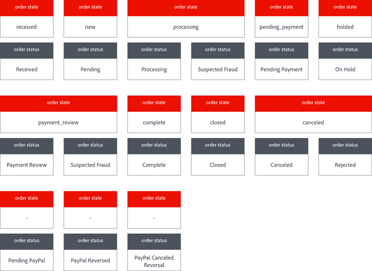Order status | Adobe Commerce