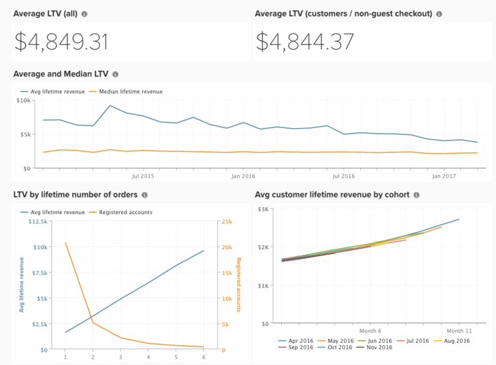 Expected Lifetime Value (LTV) Analysis (basic) | Adobe Commerce