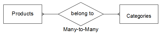 Understand and Evaluate Table Relationships | Adobe Commerce